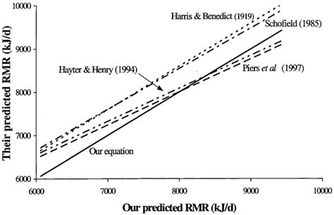 Regression Of Rmr Predicted From Cross Validated Equations On Our