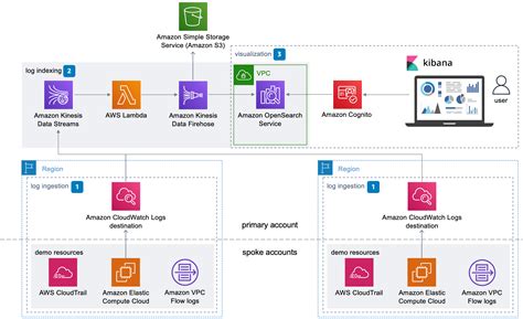 What Is Log Analytics Cloud Logging And Search Logs Explained Aws