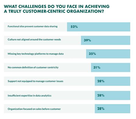 Surviving Digital Darwinism Through Customer Centric Cultural And