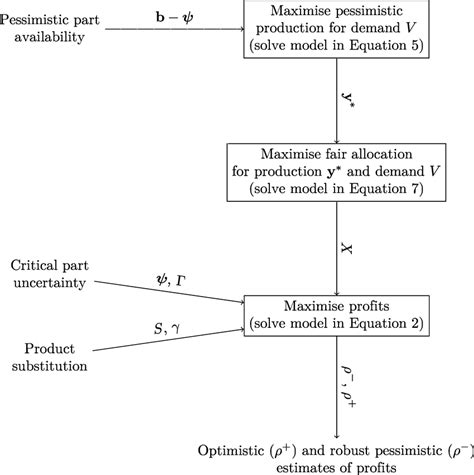 Dependencies Between The Proposed Optimisation Models Download