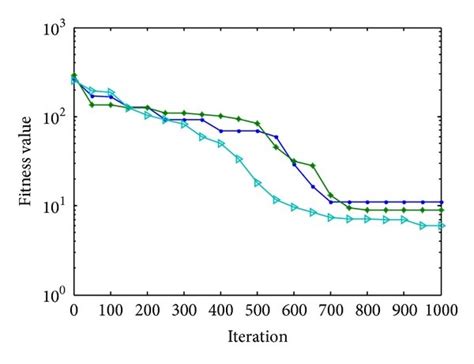 The Convergence Curves Of Test Functions A F1 B F2 C F3 D Download Scientific