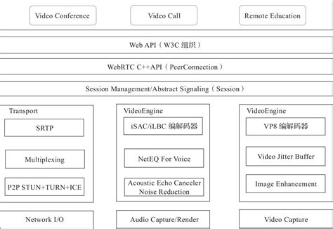 WebRTC 嵌入式相关 极客文档
