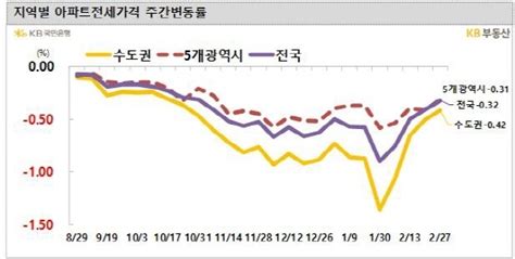전국 아파트 전세가 0325 하락폭 축소하락폭 낮아졌지만 지속적 추이 살펴봐야 Nsp통신