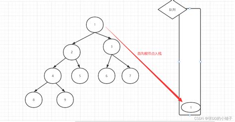 102 二叉树的层序遍历（java）java验证二叉树的层序遍历完整代码 Csdn博客