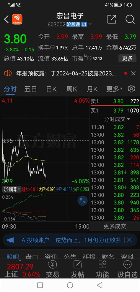 查一查宏昌股票有没有恶意做空。财富号东方财富网