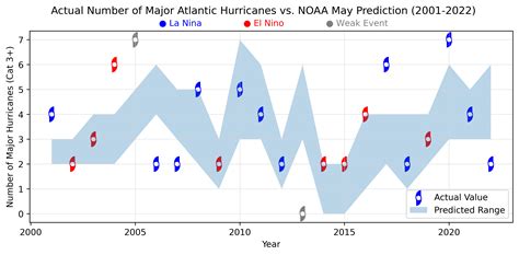 Visualize Data Ranges With Matplotlib Towards Data Science