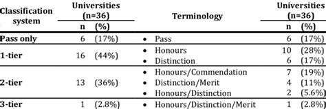 Final Degree Classification Hierarchy At 36 Uk Medical Schools Where