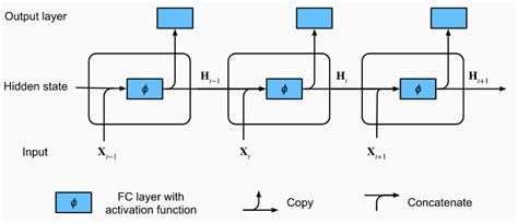 Rnn A Special Kind Of Mlp Journeytocoding