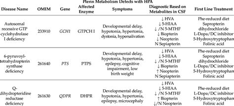 Tetrahydrobiopterin Bh4 Biosynthesis Defects With Download
