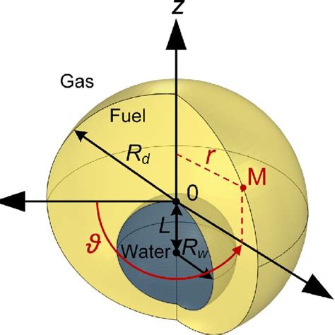Schematic Presentation Of The Geometry And Coordinates Used In The Download Scientific Diagram