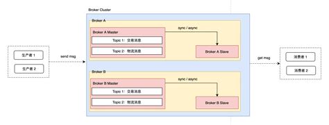 Mq系列3：rocketmq 架构分析 阿里云开发者社区