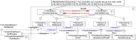 Control Loop UML Profile Diagram 5 Of Control Loops For The Damping Download Scientific