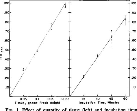 Figure 1 From Comparison Of In Vitro And In Vivo Assays For Nitrate Reductase In Soybean Leaves