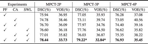 table iii from adaptive multiphase liver tumor segmentation with