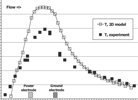The Experimental And Calculated Spatial Distribution Of The Gas