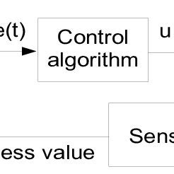 Basic Control System Download Scientific Diagram