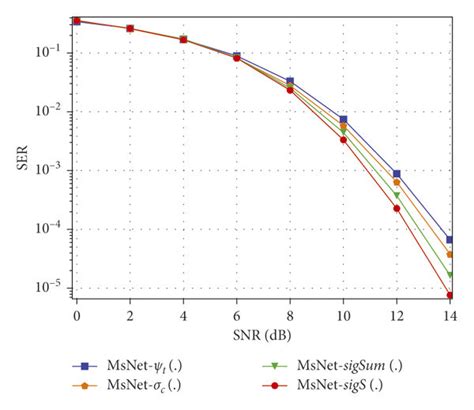 Ser With Different Activation Functions For Msnet M 32 And N 64