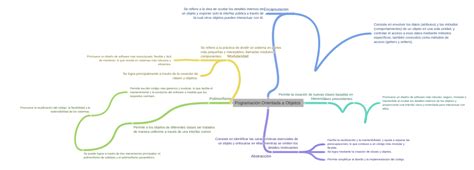 Pogramación Orientada A Objetos Coggle Diagram