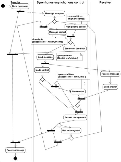 UML Activities Model Of The Interaction Control Component Download