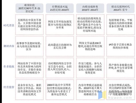 中国数字阅读行业发展历程、产业政策、上下游产业链及发展趋势 原文标题：2021年中国数字阅读（在线阅读）行业现状分析，产权保护背景下，ip资产