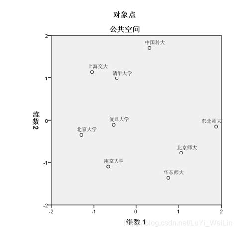 Spss（十四）spss之多维尺度分析（图文数据集）路易三十六的博客 Csdn博客spss多维尺度分析