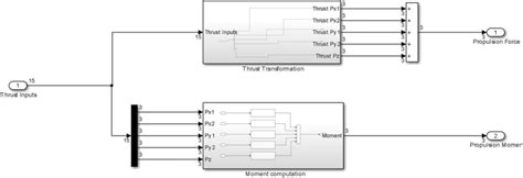 Thrust Transformation Moment Computation Converted To Both Propulsion