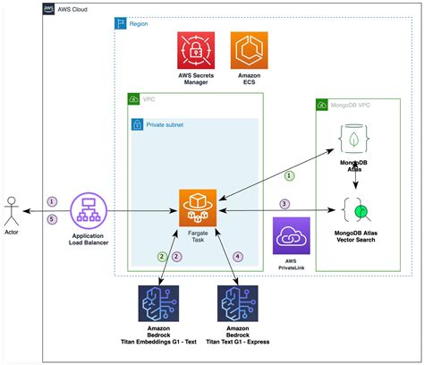 Aws Community Retrieval Augmented Generation With Mongo Atlas
