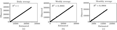 Comparison Between Observed And Daily A Weekly B Monthly C