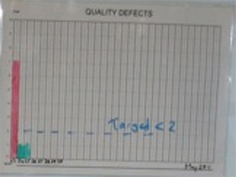 Business Process Improvement Tools Example 2 Quality Defects Metric