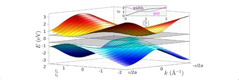 Band Structure Of The 1d Periodic Lattice With A Unit Cell Of Two Sites