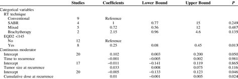 Meta Regression Analysis Of Categorical And Continuous Moderator