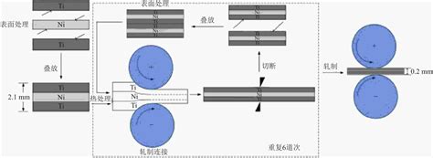 粉末冶金钛基层状材料研究进展