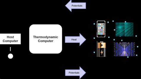 Thermodynamic Computing The Next Frontier In Ai
