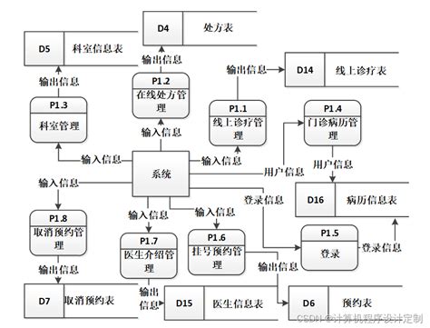 Ssm基于ssm技术的医院在线预约诊疗系统设计与实现毕业设计源码011130基于ssm的网上预约挂号解决什么问题 Csdn博客