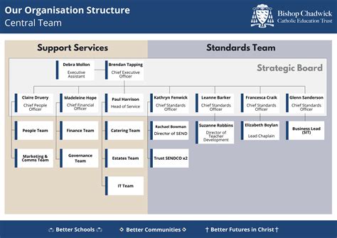 Trust Structure Bishop Chadwick Catholic Education Trust