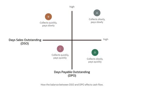 Days Payable Outstanding Dpo Defined Netsuite