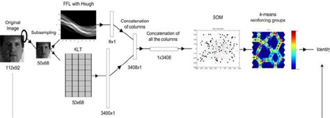 General Scheme For The Som Hough Klt Face Recognition Method The Download Scientific Diagram