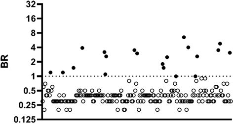 Seroprevalence Determined By Self Sampling And Dbs Analysis Dbs