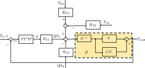 Fopid Controller With Operator Download Scientific Diagram