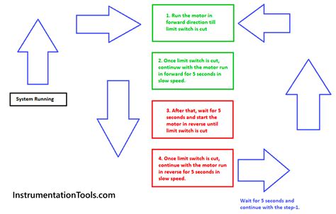 Plc Instruction List For Motor Reverse And Forward Direction