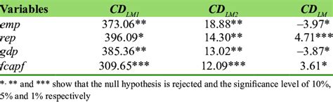 cross section dependency test results download scientific diagram