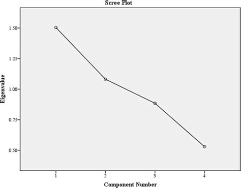 a scree plot of eigenvalue vs component number download scientific