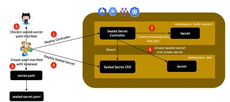 Managing Secrets Deployment In Gitops Workflow
