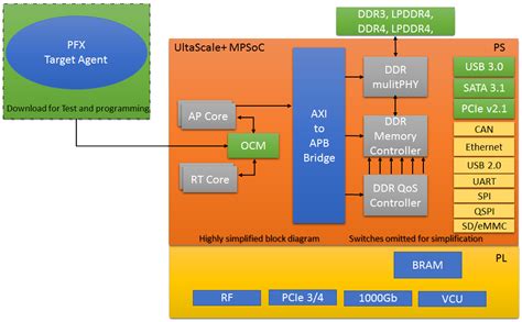 Fast Test And Programming Tools From Asset Streamline Production For Xilinx Zynq Ultrascale
