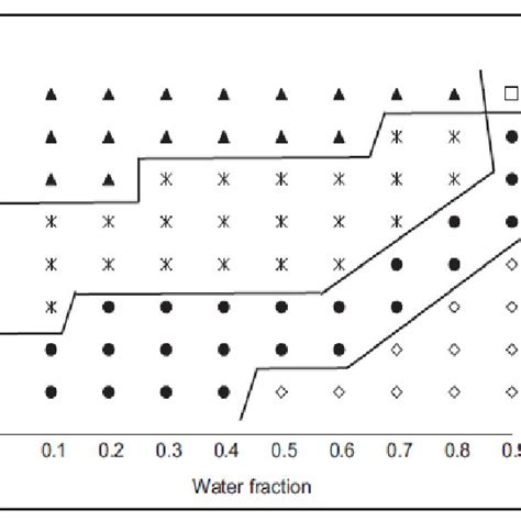 Flow Pattern Map Generated By Pipesim Download Scientific Diagram