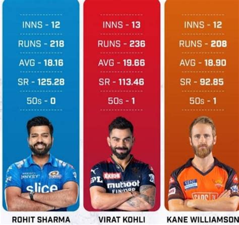 Batting Stats Of Ipl 2022 Of Rohit Sharma Virat Kohli And Kane