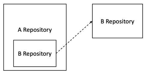git submodule