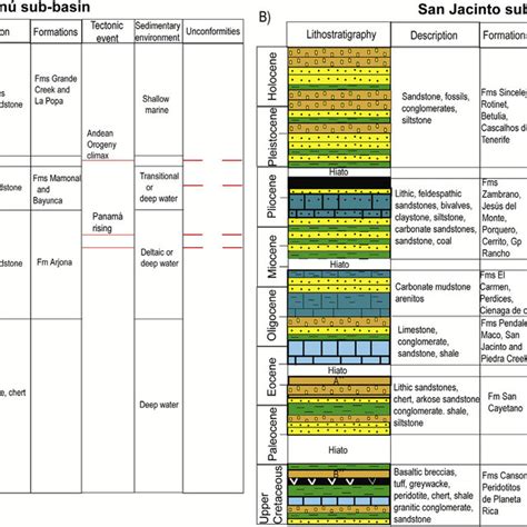 Composite Idealized Stratigraphic Columns Of The Sinú And San Jacinto