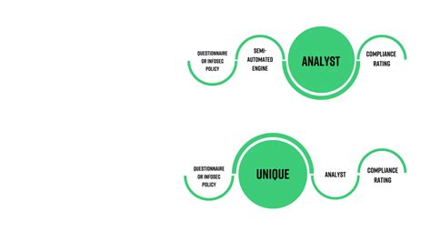 Making The Case For Automation Vendor Questionnaires And Compliance