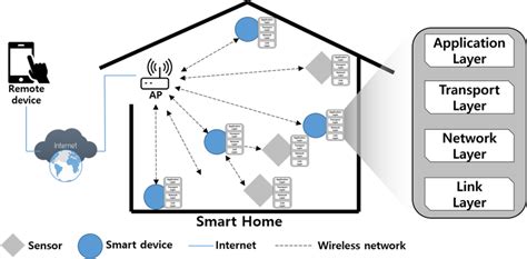 Smart Home Structure Download Scientific Diagram
